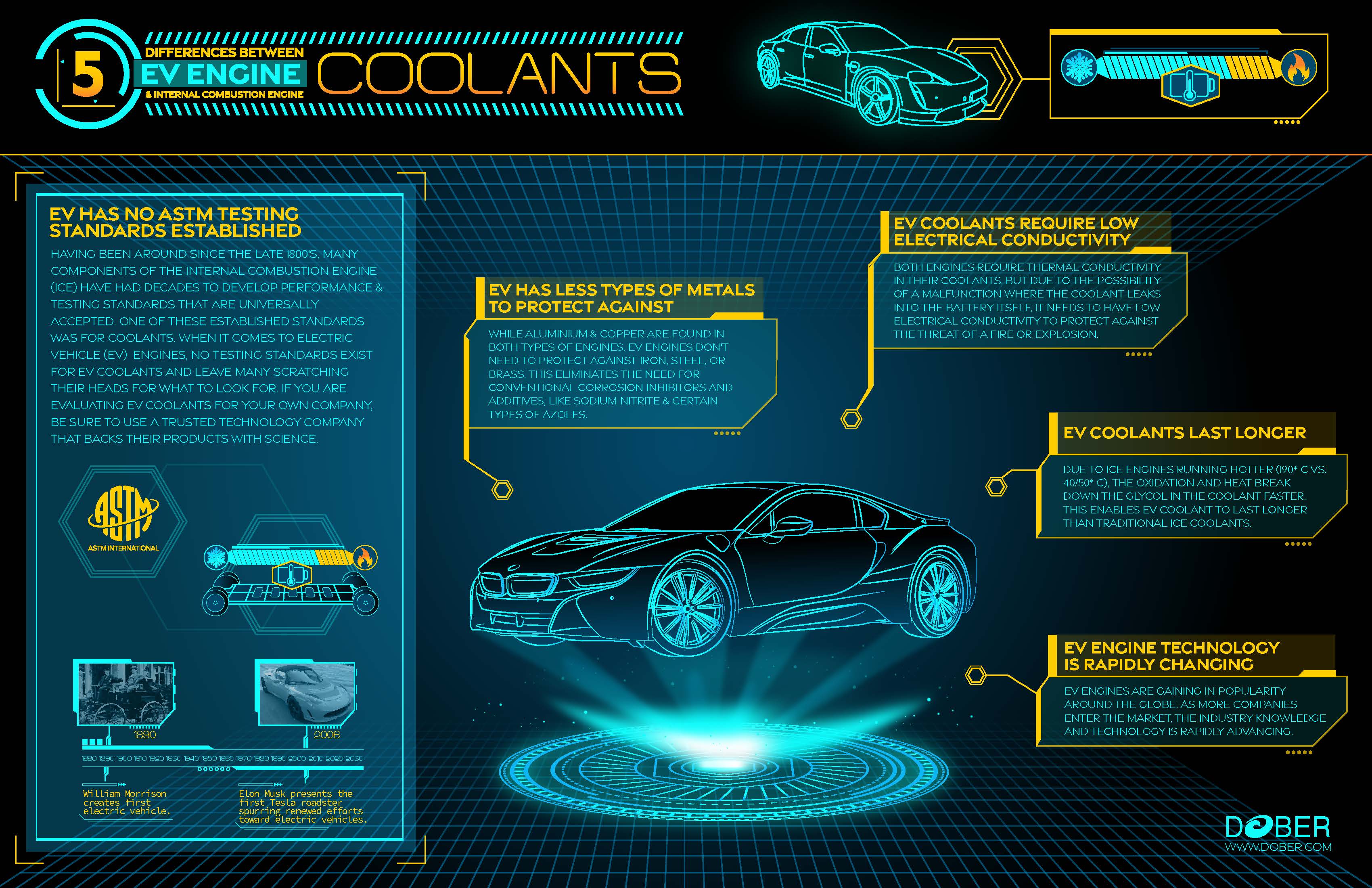 Electric Vehicle Coolant and Cooling Systems