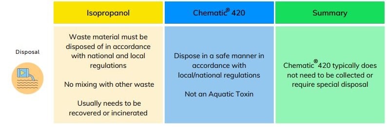 IPA vs Chematic® 420 Facility Safety, Storage, and disposal
