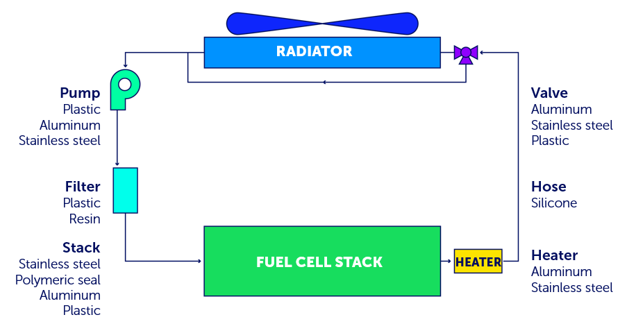 Fuel Cell Vehicle Coolants Performance Fluids Dober