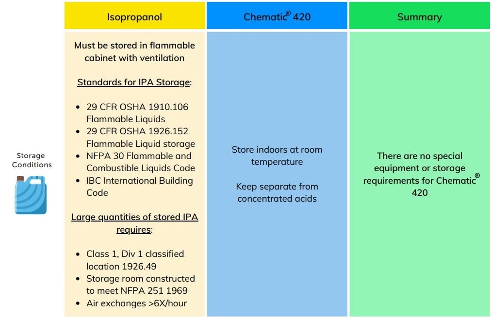 IPA vs Chematic® 420 Facility Safety, Storage, and disposal