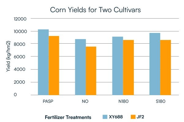 Increased Agronomy Yields and ROI With Soltellus™