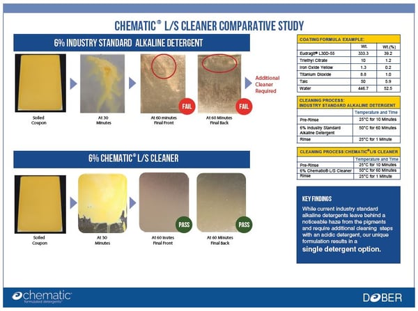 Science with Cleaning Eudragit Polymers