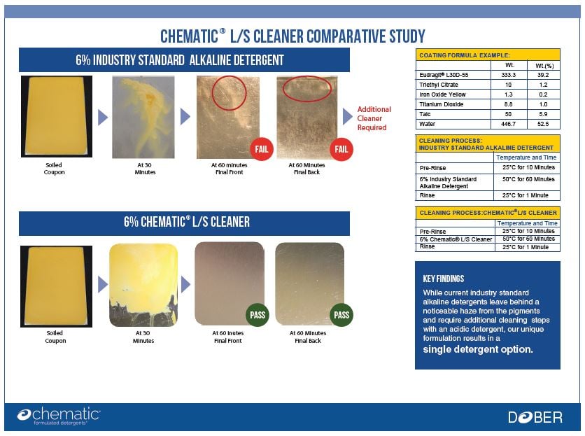 Science with Cleaning Eudragit Polymers