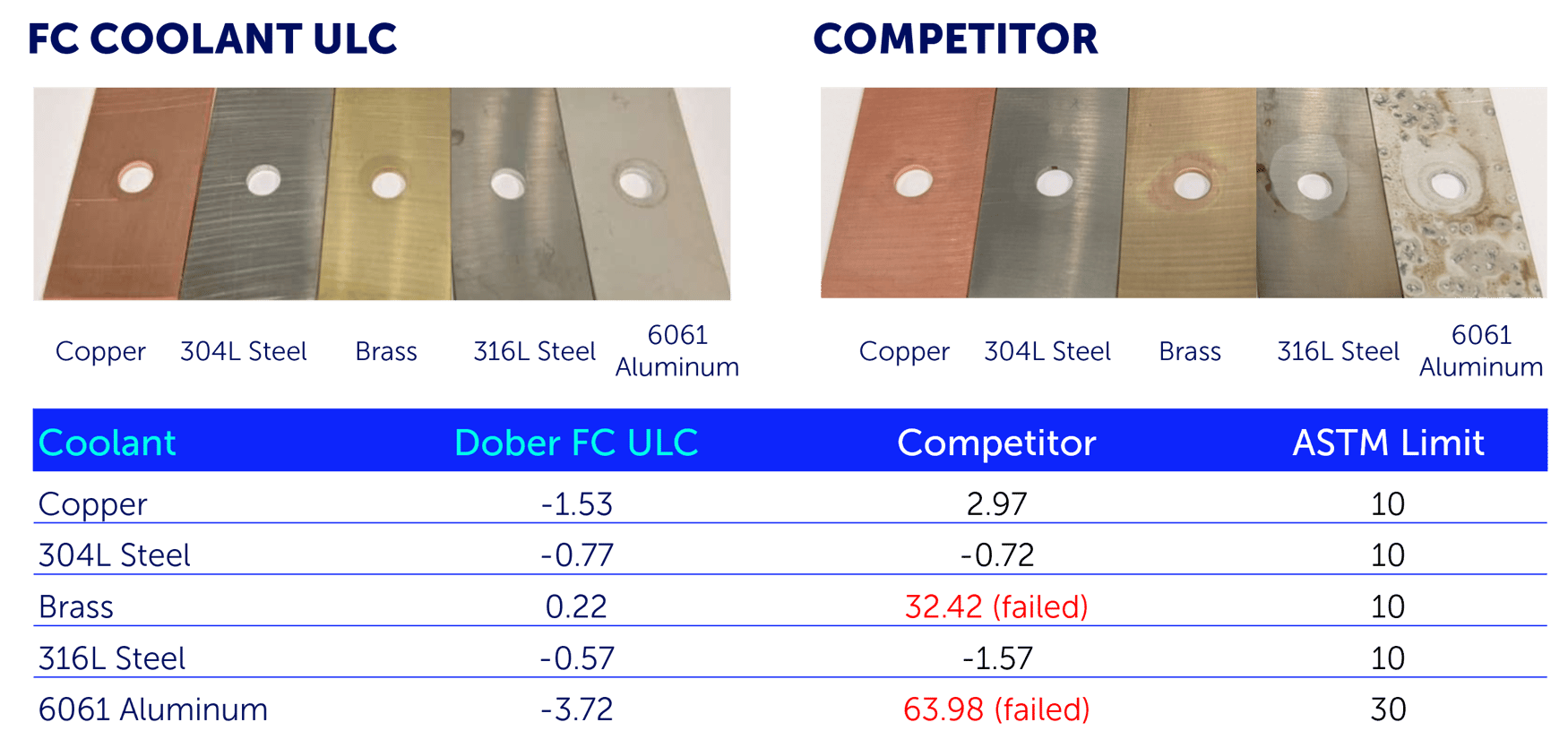 How the Dober Lab Tests to Exceed Expectations