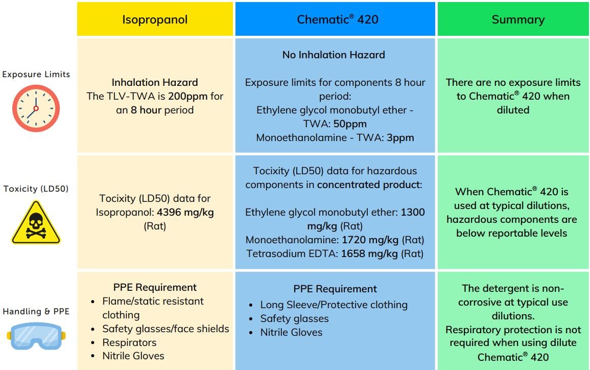 IPA vs Chematic 420 Operator Safety, Handling, and Exposure Limits