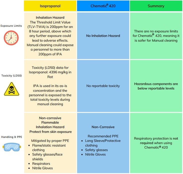 IPA vs Chematic® 420 Operator Safety, Handling, and Exposure Limits